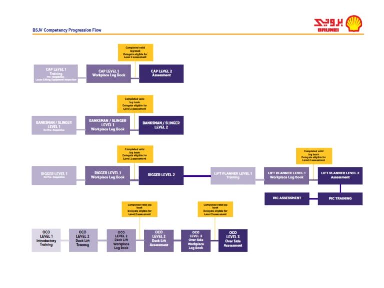 BSJV Rev. 05 – BSP Competence Progression Flow – ATDC Sendirian Berhad ...